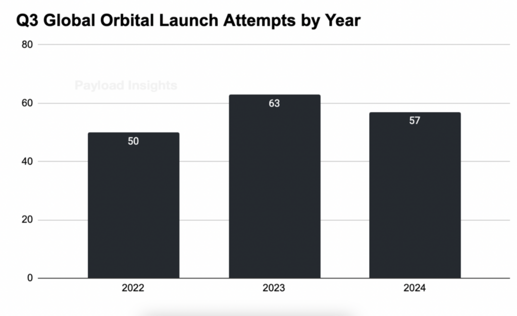 Charts Defining the Space Industry in Q3